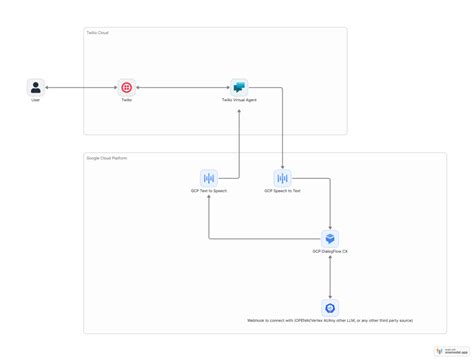 Building An Ai Voice Agent On The Telephone With Twilio