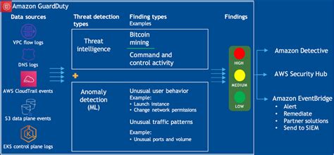 Amazon Guardduty Malware Protection Enhancing Cloud Security By Haris Zaheer Ahmed Aug