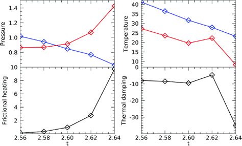 Evolution Of Pressure Temperature Frictional Heating And Thermal Download Scientific Diagram