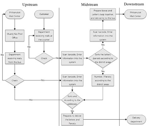 Flow Charts Office Microsoft Program Used To Create Flowcharts