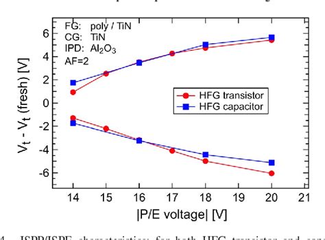 figure 4 from hybrid floating gate cell for sub 20 nm nand flash memory