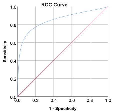 Roc Curve For Fbs Values As A Screening Test On The Korean Adult