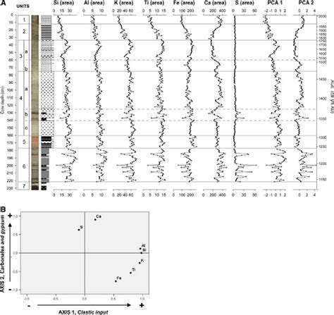 A X Ray Fluorescence Xrf Data Measured In Core 5a1u By The Core