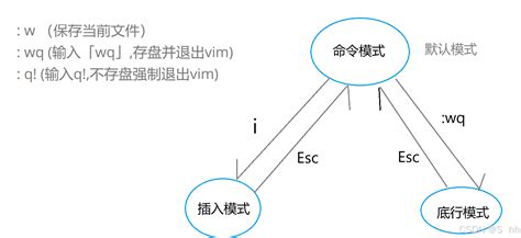 【linux】yum、vim、gcc使用超详细linux虚拟机运行gcc Csdn博客
