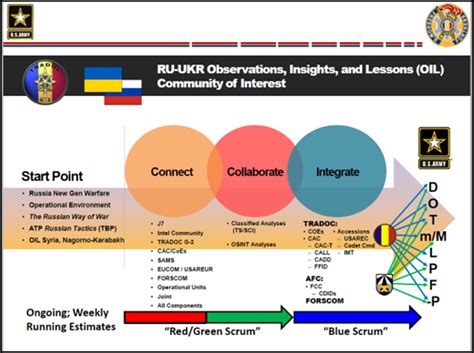 02 21st Century Large Scale Combat Operations Emergent Lessons Learned From Russias “special