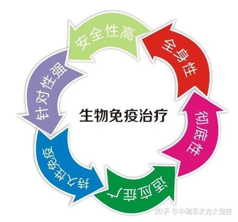 生物免疫疗法治疗癌症效果如何 知乎