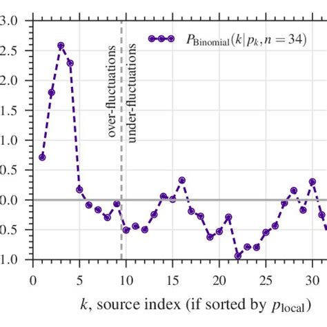 Local significance in Gaussian σ for binomial combinations of the k Download Scientific Diagram