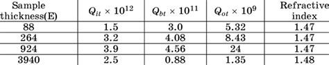 Interface Trap Border Traps And Oxide Traps Are Calculated From C V Download Table