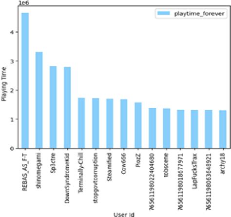 Steam Recommendation System Paper And Code Catalyzex