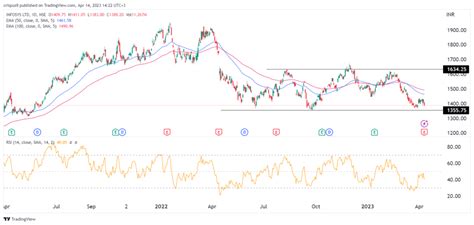 Infosys Stock Price Is Hanging On A Threat Buy The Dip