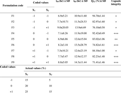 a 3 2 full factorial design and level of independent variables