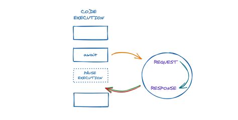 asynchronous operations in javascript async await blog by aliaksei belski