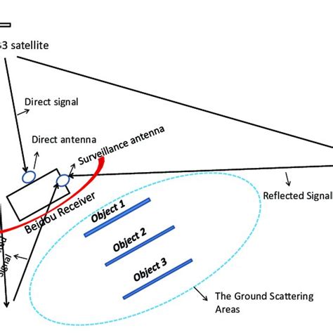 The Simulation Environment Download Scientific Diagram