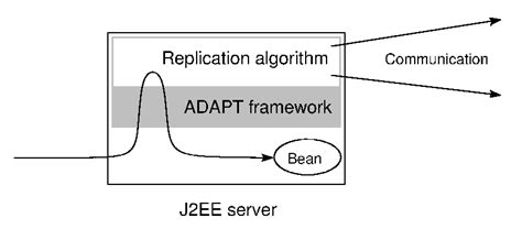 a replication algorithm is layered on top of the adapt framework when
