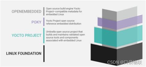 什么是yocto理清yocto Poky Openembedded Bitbake间关系yocto Openembedded Poky