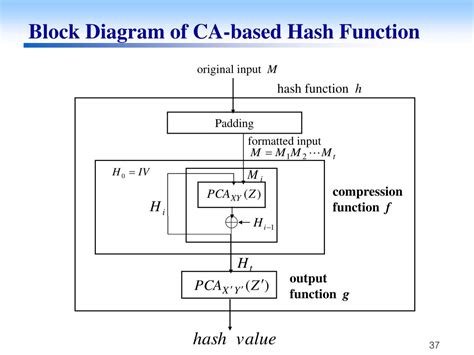 Ppt Introduction To Cryptographic Hash Functions Powerpoint