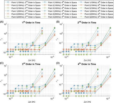 ϵλ Epsilon Lambda At Different Grid Resolutions At Points Download Scientific