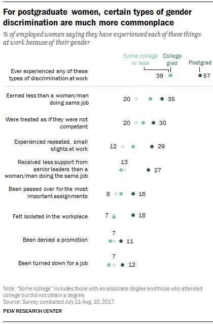 42 Of Us Working Women Have Faced Gender Discrimination On The Job