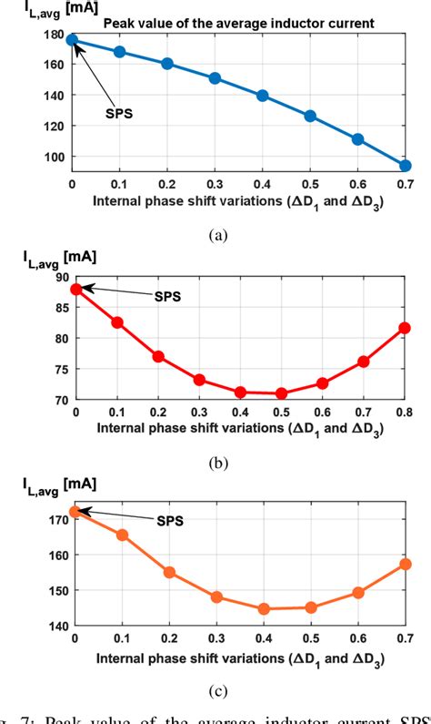 Figure 7 From Hybrid Modulation Strategy For Dc Bias Current Mitigation In Dual Active Bridge