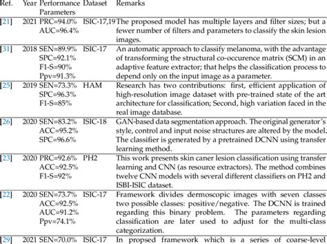 A Comparative Analysis Of Performance Techniques And Datasets In