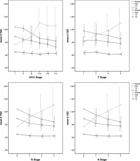 Graph Analysis Of Relationships Of Quantitative Parameters Of Dce Mri