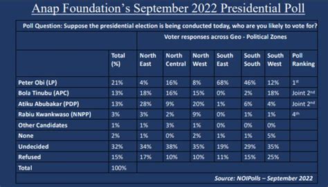 How The Poll Votes Would Be Shared Politics Nigeria