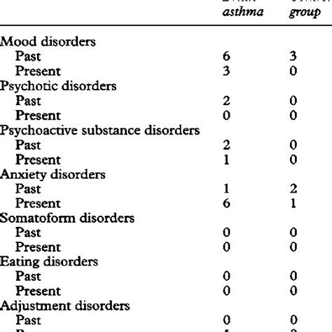 Predictors Of Dissociative Experiences Scale Scores Of 60 Download Table