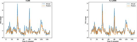 Figure 3 From A Resource Usage Prediction System Using Functional Link