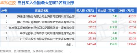 11月28日卓兆点胶873726龙虎榜数据游资章盟主上榜 股票频道 证券之星