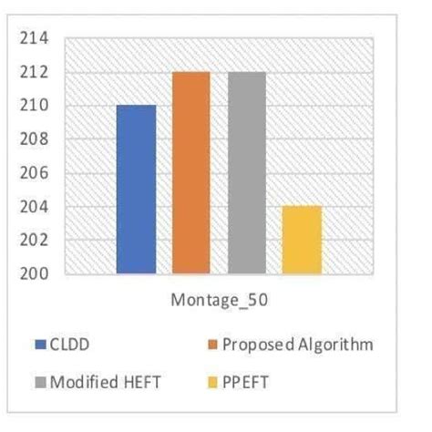 Schedule Length With 4 Vms Download Scientific Diagram