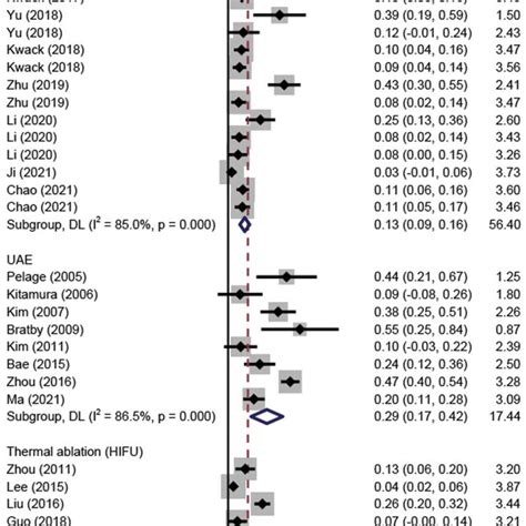 Forest Plots Of Pooled Recurrence Rate After Uterine Sparing Treatments