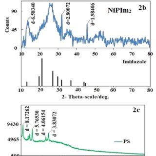 A XRD Diffractogram Of NiPIm 1 5 B XRD Diffractogram Of NiPIm 2 Download Scientific