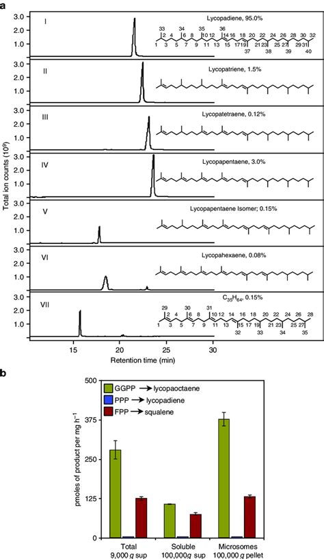 Hydrocarbon Composition And Hydrocarbon Related Enzyme Activities In