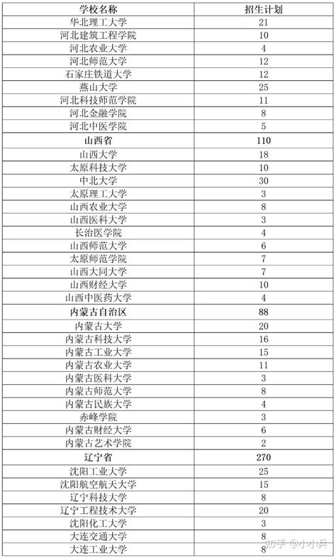 2023“退役大学生士兵专项考研计划”各高校名额下发啦！ 知乎