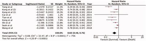 Forest Plot Of The Meta Analysis To Evaluate The Association Between