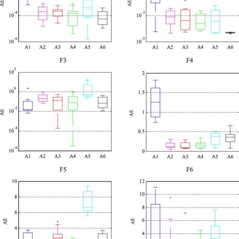 The Ae Boxplot Of Six Algorithms On Ten Test Problems Download