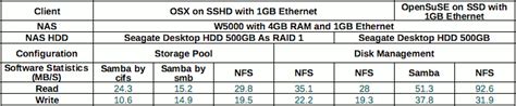 Thecus W5000 With Mac Osx File Transfer Performance Report Amigos