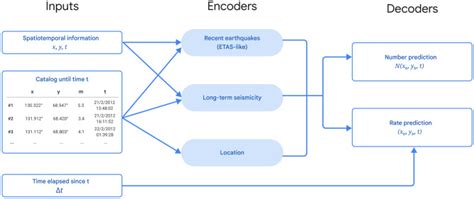 A Neural Encoder For Earthquake Rate Forecasting Abstract Europe Pmc