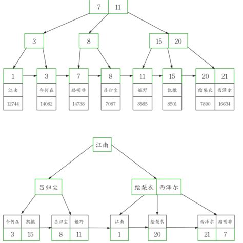 图解 MySQL 索引清晰易懂写得太好了 阿里云开发者社区