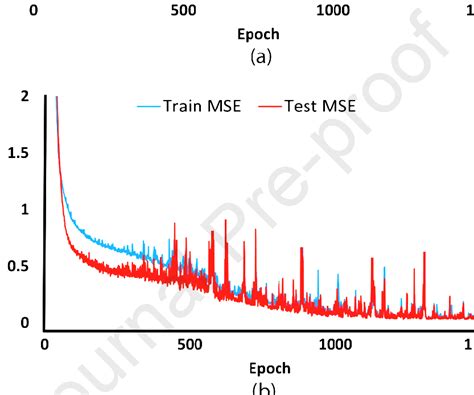 ann model error convergence history a log loss epoch b mse epoch