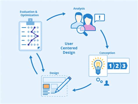 User Centered Design Phases And Benefits Seobility Wiki