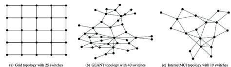Network Topologies For Performance Evaluation Download Scientific Diagram