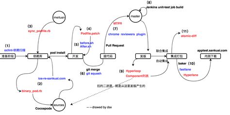 美团外卖iOS多端复用的推动支撑与思考 美团技术团队