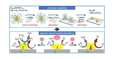 Atomic Level Understanding Of The Effect Of Heteroatom Doping Of The Cocatalyst On Water