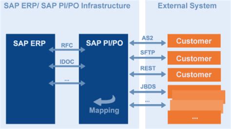 Top 50 SAP PO Interview Questions And Answers