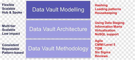 Data Vault 모델링 Data Vault 20 정보를 사용하여 확장 가능한 데이터웨어 하우스 구축 템플릿 푸른 Png