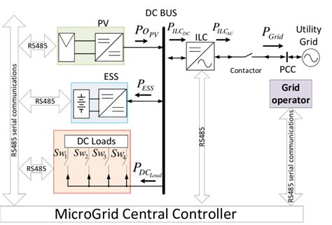 Conceptual Scheme Of The Dc Microgrid Download Scientific Diagram