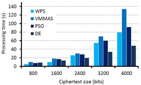 Variation Of Cpu Time Consumption With The Size Of Ciphertexts Wps And Download Scientific