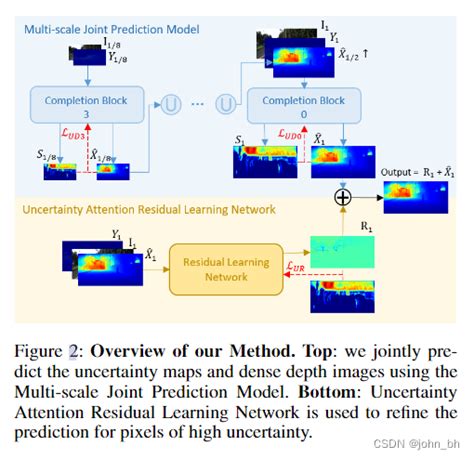 深度补全 论文及代码汇总，持续更新中~~learning A Depth Covariance Function Csdn博客