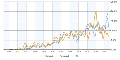 Devops Contracts In West London Co Occurring Skills And Contractor Rates